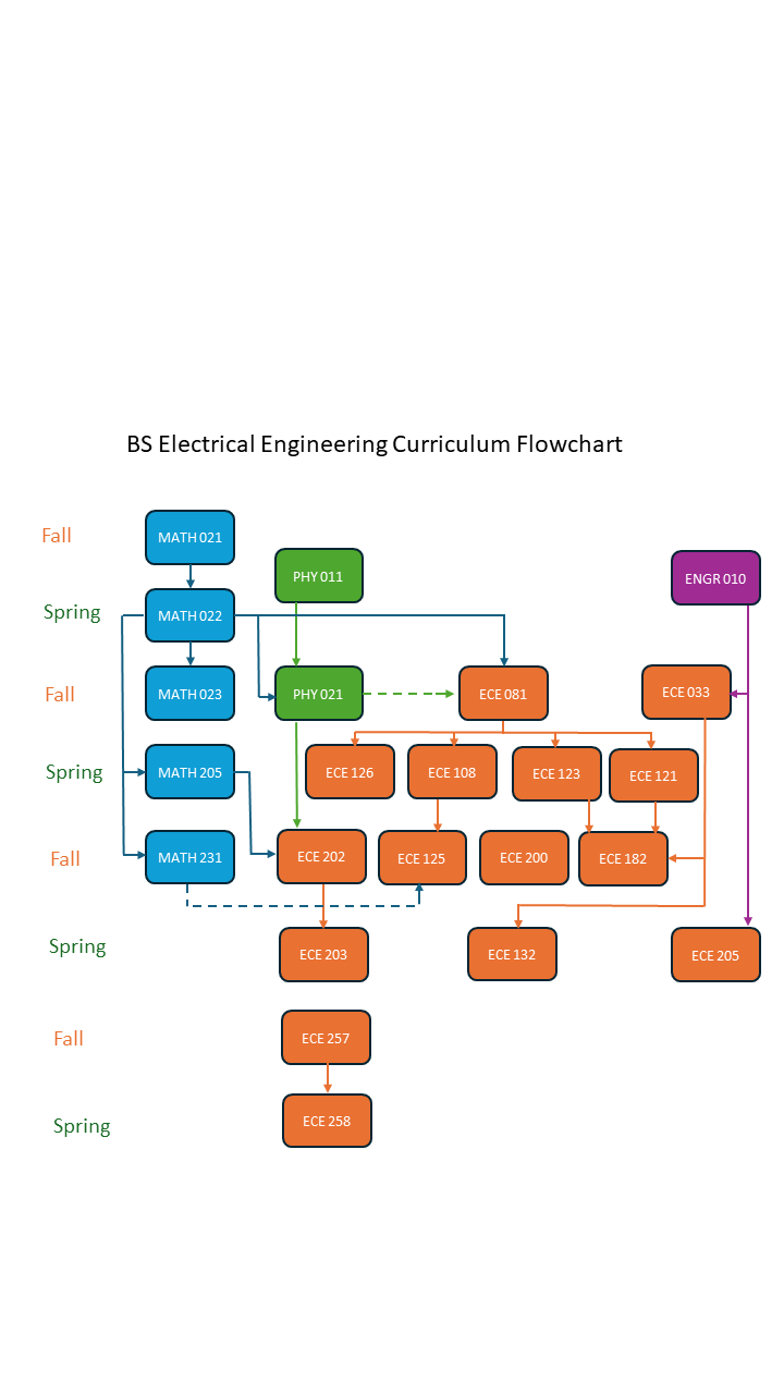 Core Course Flowchart | P.C. Rossin College of Engineering & Applied Science